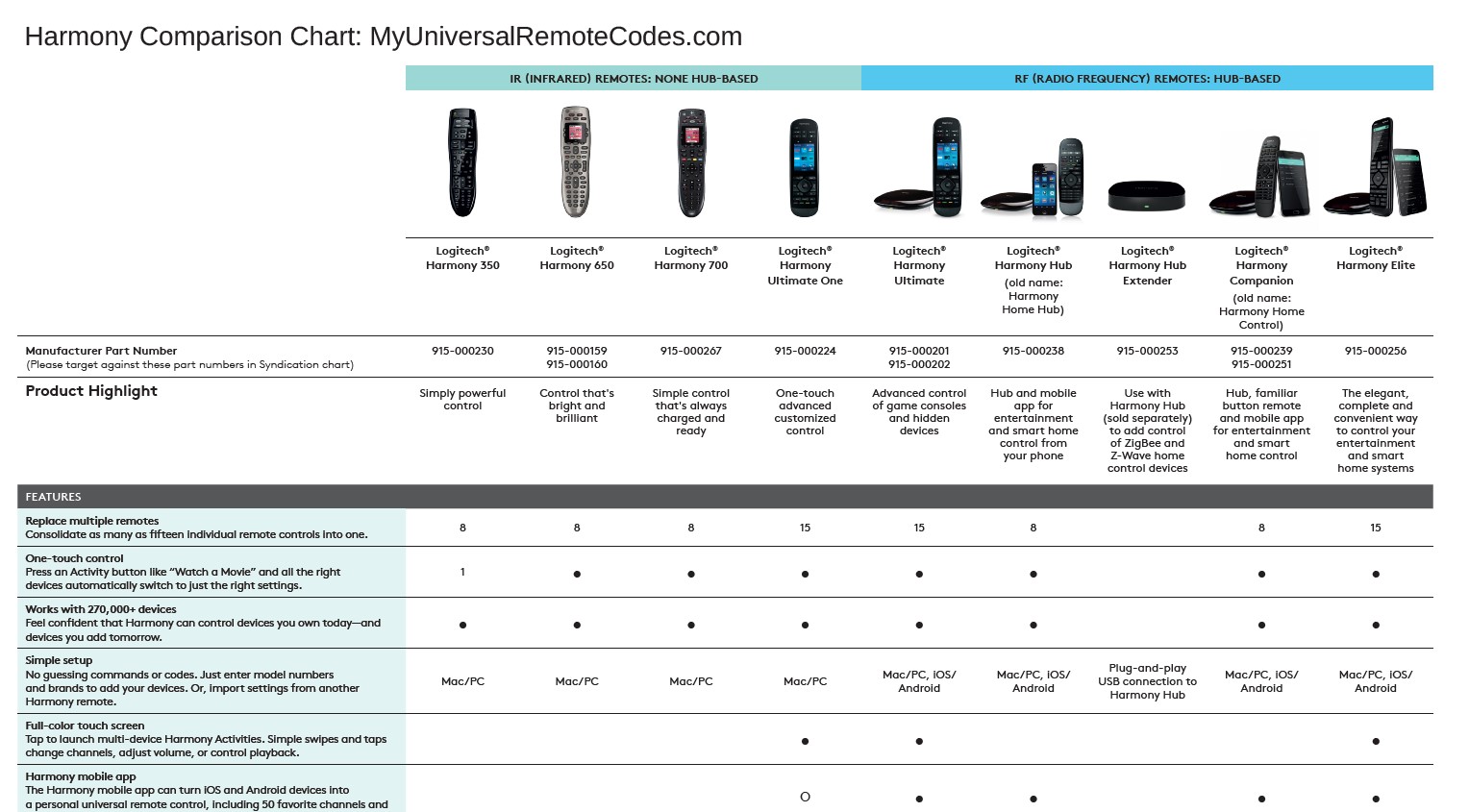 Harmony Hub Compatibility and Comparison Chart - Updated 2022